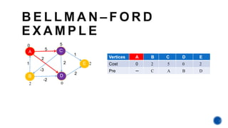 Bellman ford algorithm | PPTX