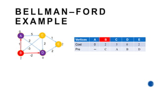 Bellman ford algorithm | PPTX