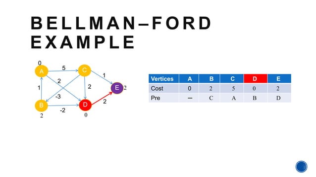 Bellman ford algorithm | PPTX | Cycling | Sports