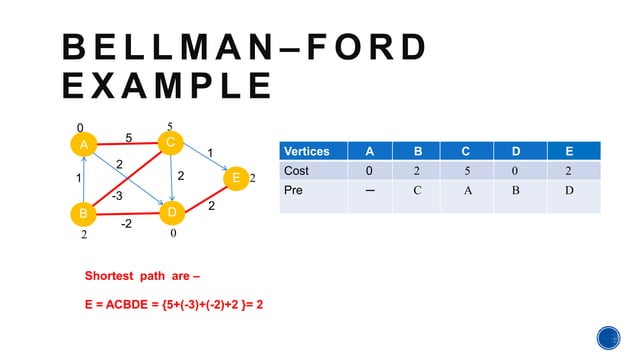 Bellman ford algorithm | PPTX | Cycling | Sports