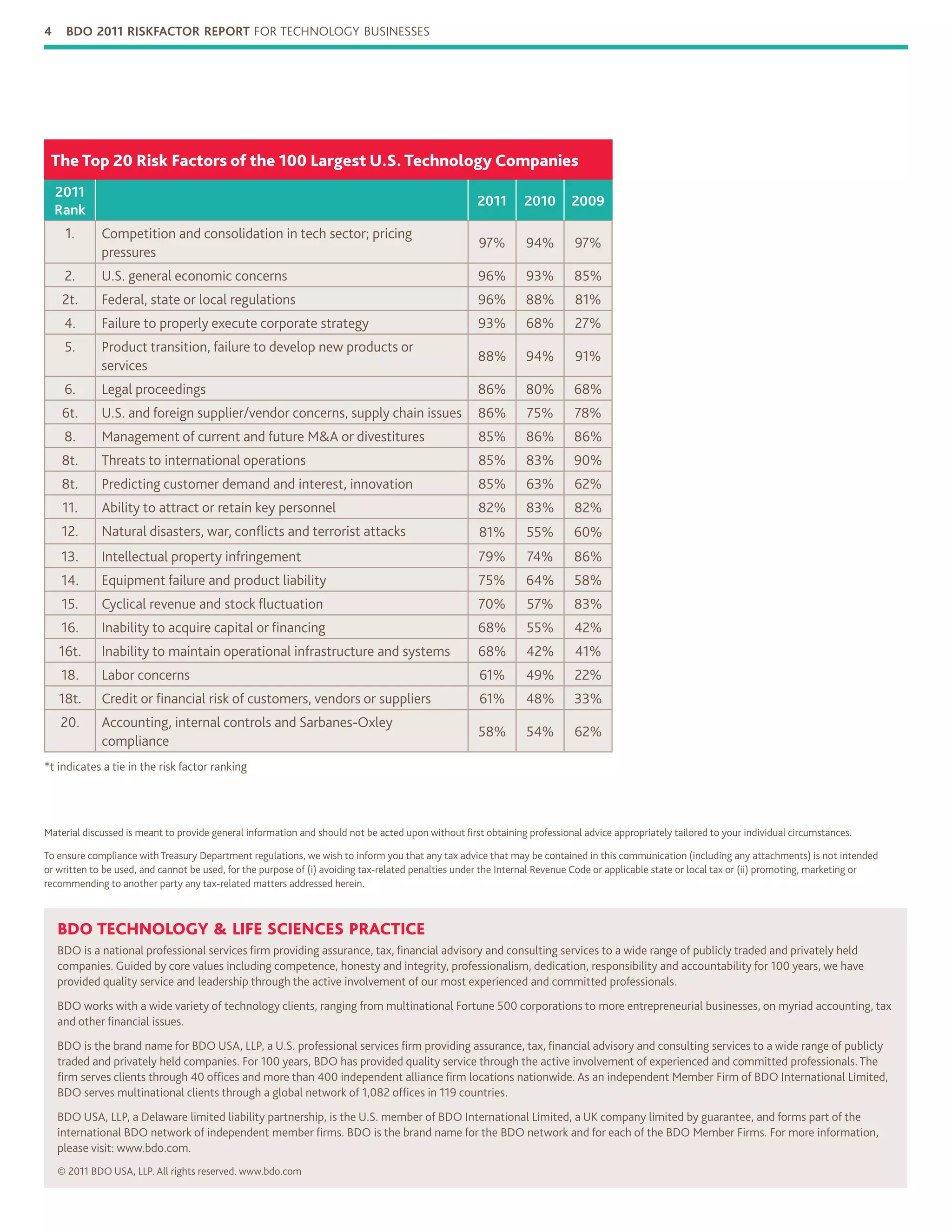 BDO Risk Factor Report | PDF
