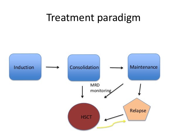 Acute Lymphoblastic Lymphoma: Treatment Update