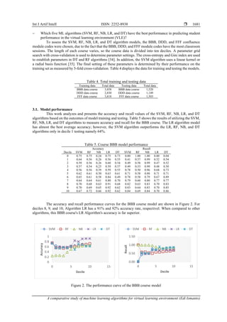 A comparative study of machine learning algorithms for virtual learning environment performance ...