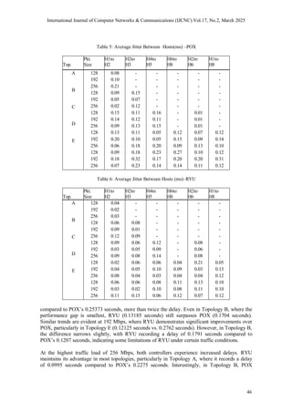 Comparative Analysis of POX and RYU SDN Controllers in Scalable ...