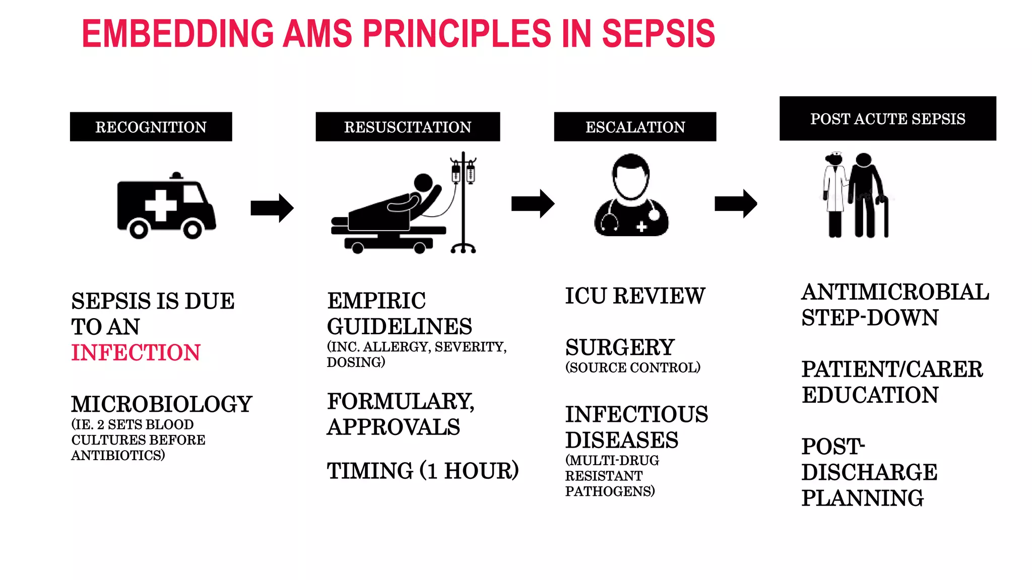 Sepsis and Antimicrobial Stewardship - Two Sides of the Same Coin | PPTX