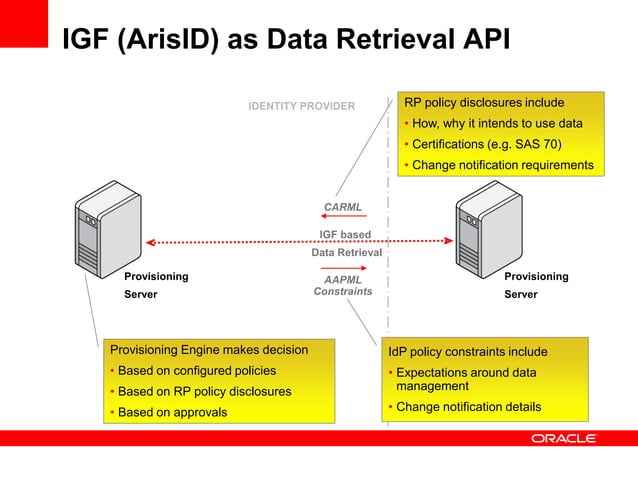 Beyond Spml Access Provisioning In A Services World