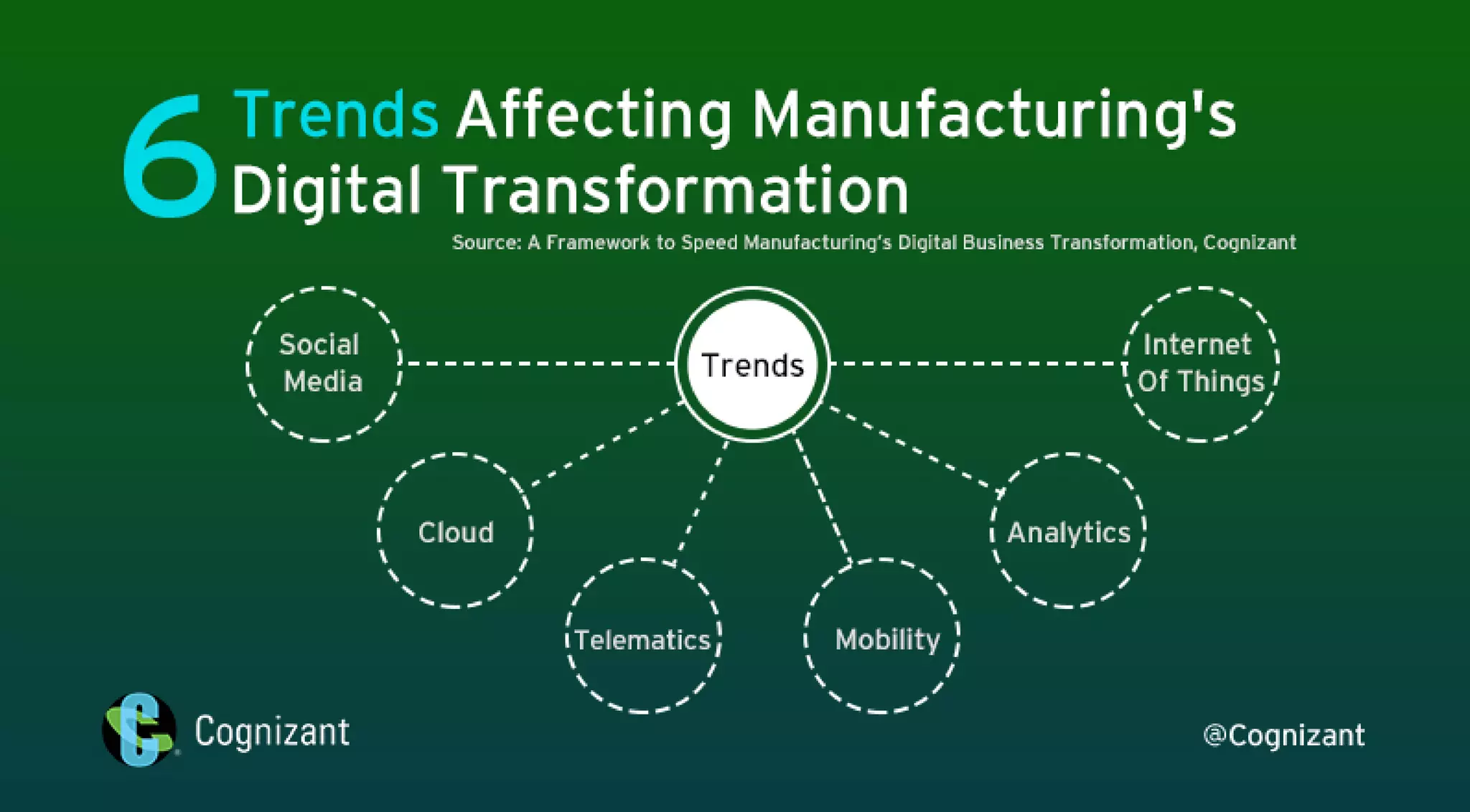 6 Powerful Steps To Speed-Up Manufacturing's Digital Transformation | PDF