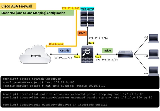FIREWALL ASA concept of basic uses in the Network | PPT