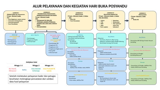 materi pelatihan kader posyandu ILP pengelolaan posyandu | PPTX