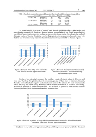 An efficient look up table based approximate adder for field programmable gate array | PDF