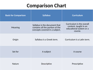 Differences Between Syllabus and Curriculum | PPTX