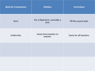 Differences Between Syllabus and Curriculum | PPTX