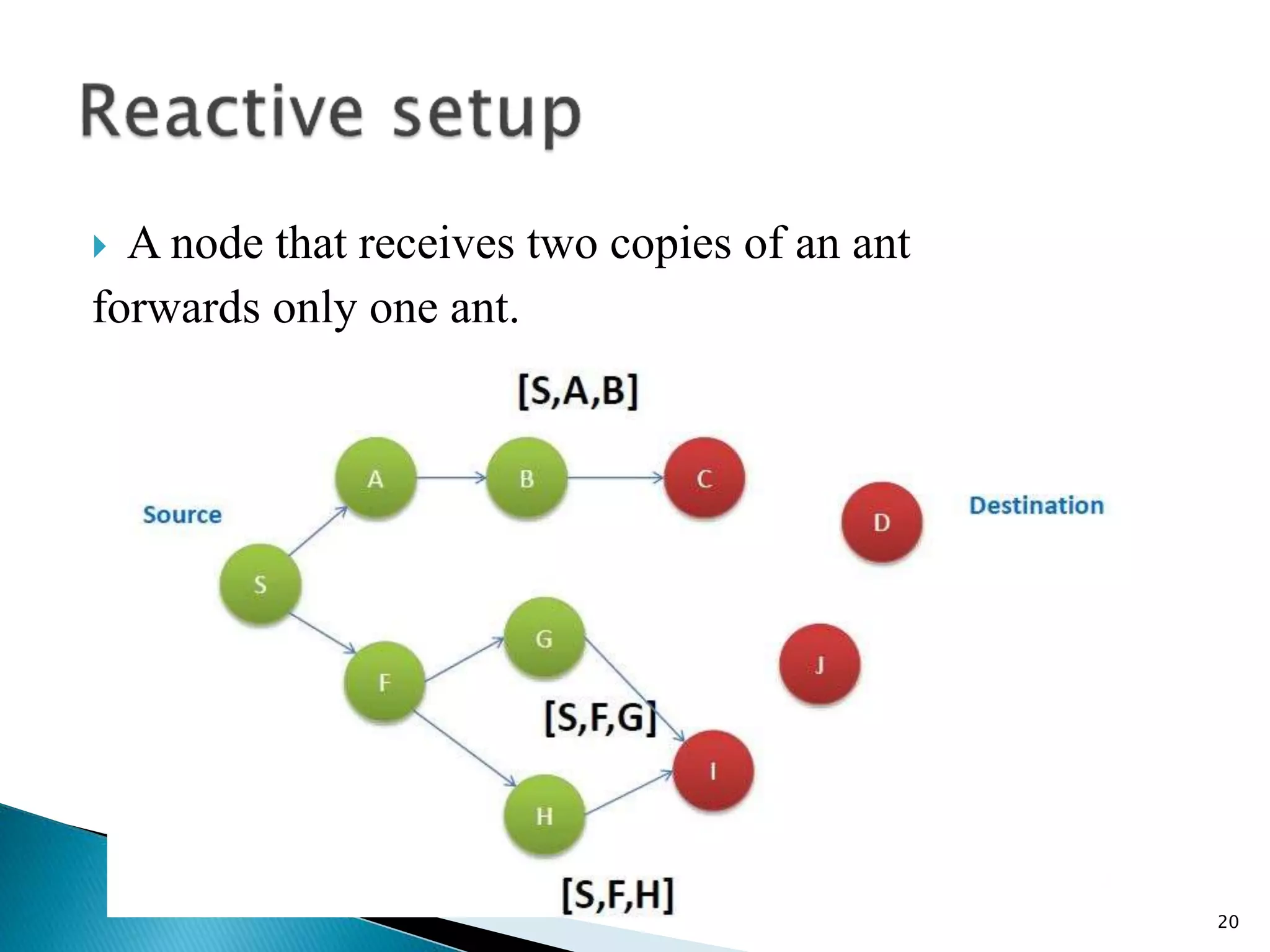 ANTHOCNET HYBRID ROUTING ALGORITHM FOR MANET USING SWARM TECHNOLOGY | PPT