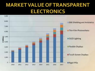 Transparent electronics | PPT