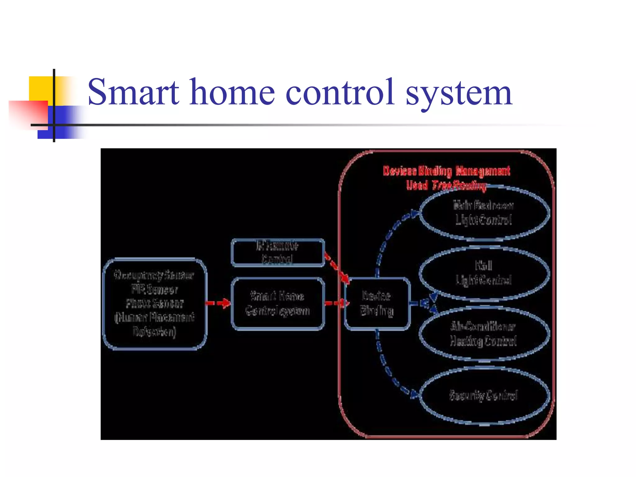 smart Home energy Management System | PPT