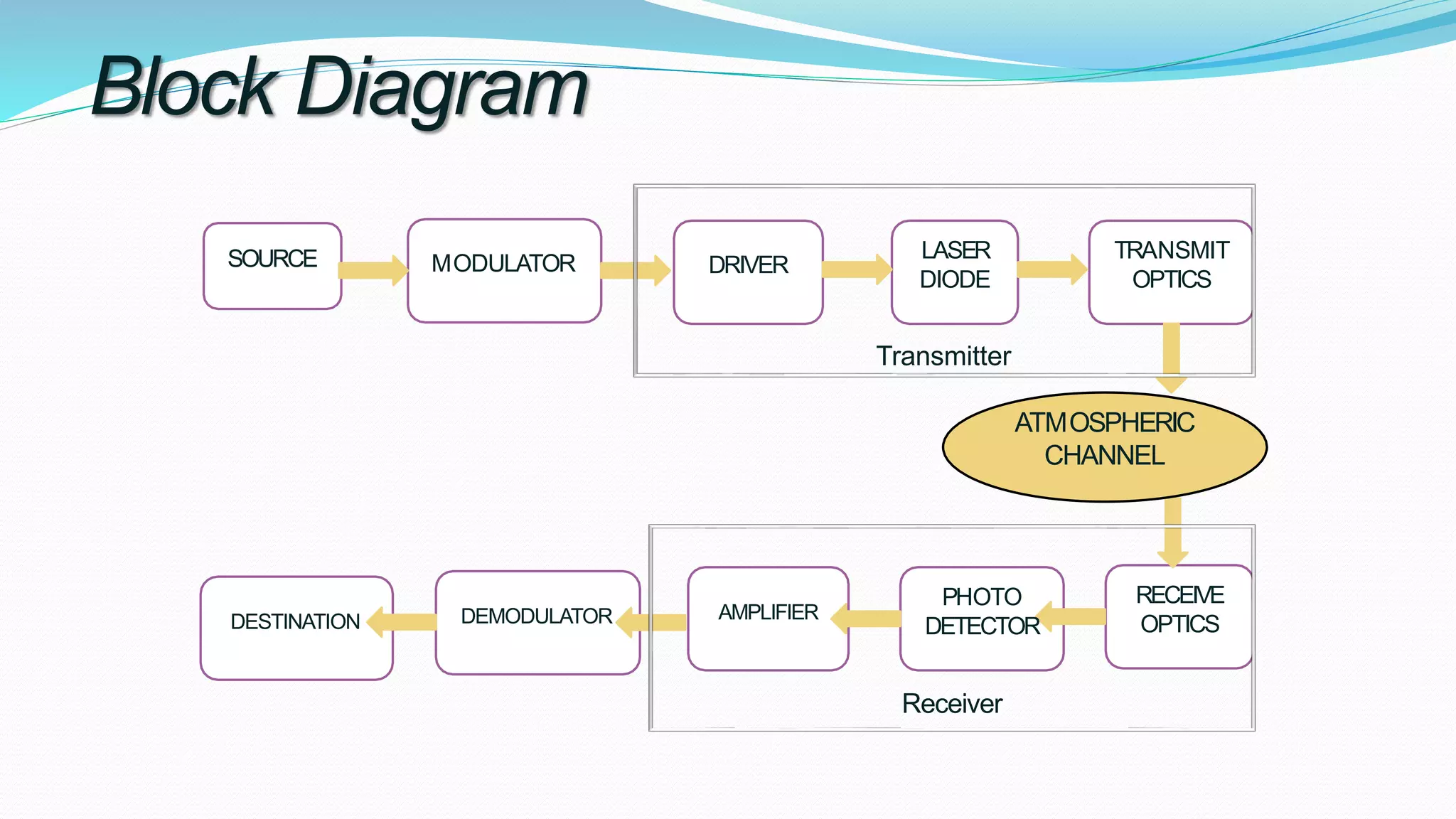 Free Space Optical Communication Ppt