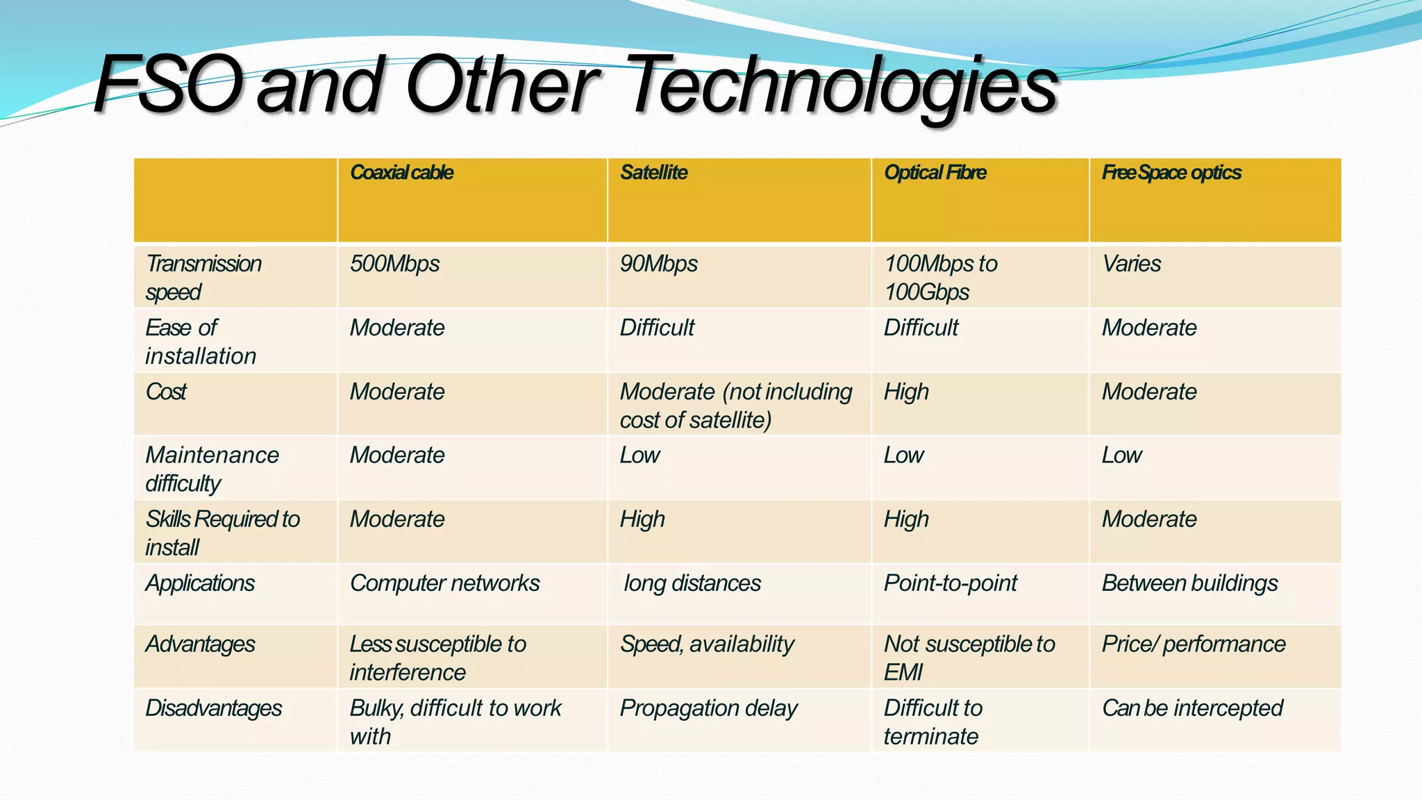 Free space optical communication | PPTX