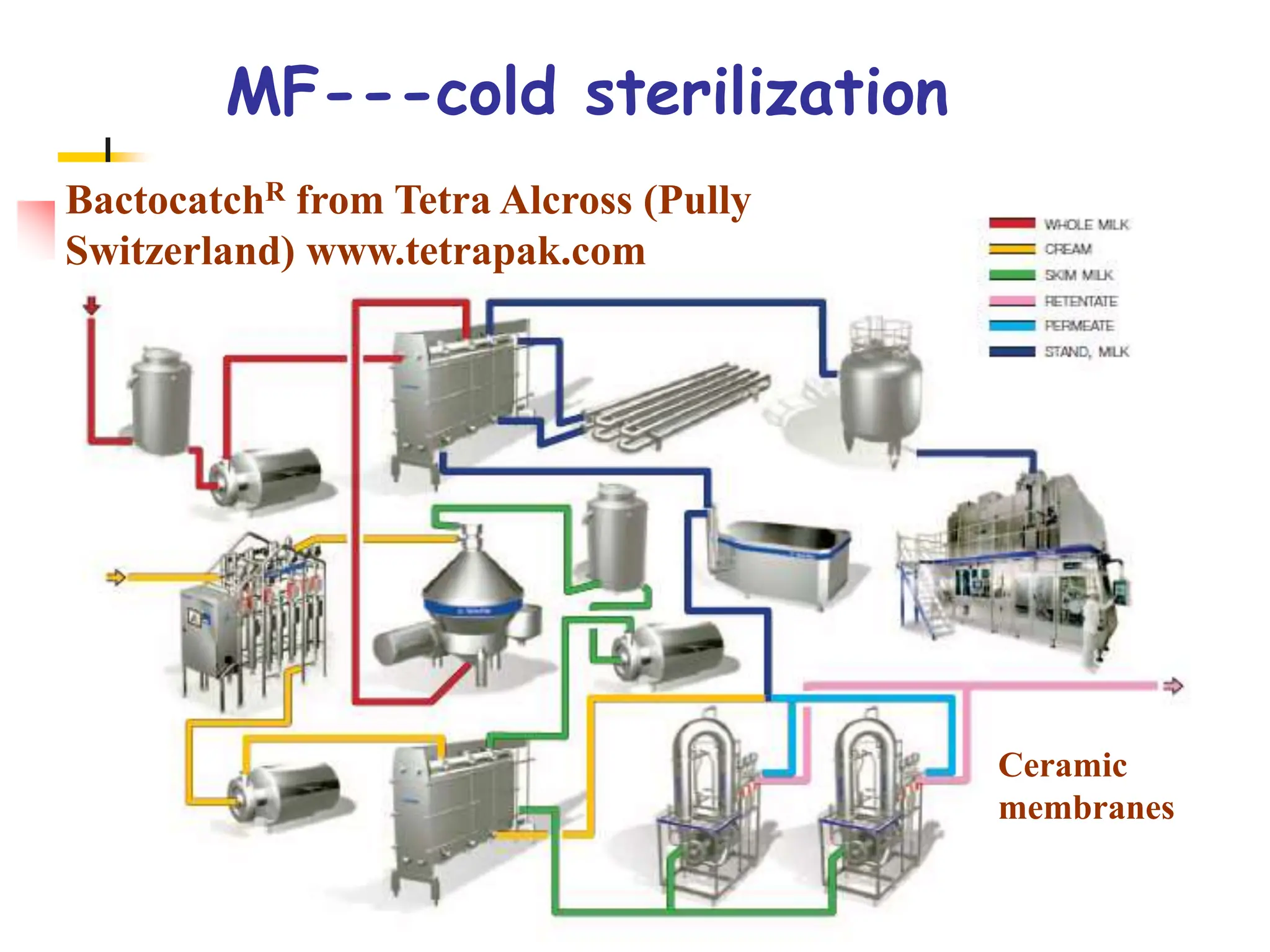 Membrane Processing Technology; Microfiltration, ultrafiltration ...