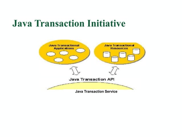 Introduction Of Java Transaction Api Powerpoint Ppt