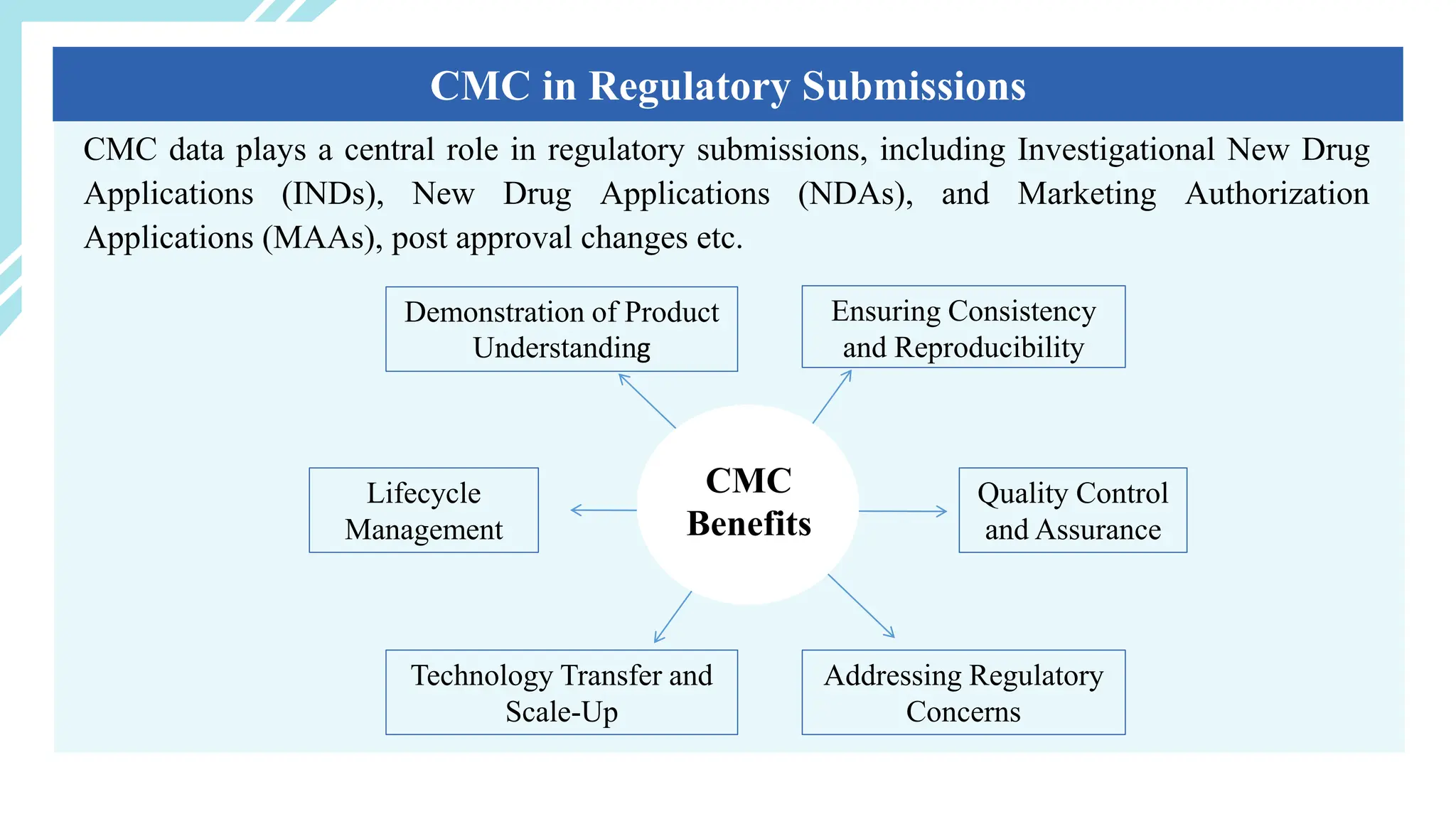 Chemistry, Manufacturing, and Control (CMC) & Post Approval Regulatory Affairs | PPTX