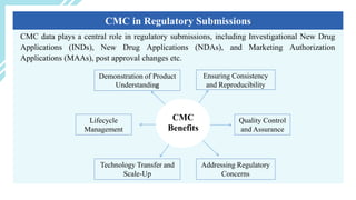 Chemistry, Manufacturing, and Control (CMC) & Post Approval Regulatory ...