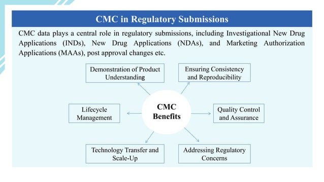 Chemistry, Manufacturing, and Control (CMC) & Post Approval Regulatory ...