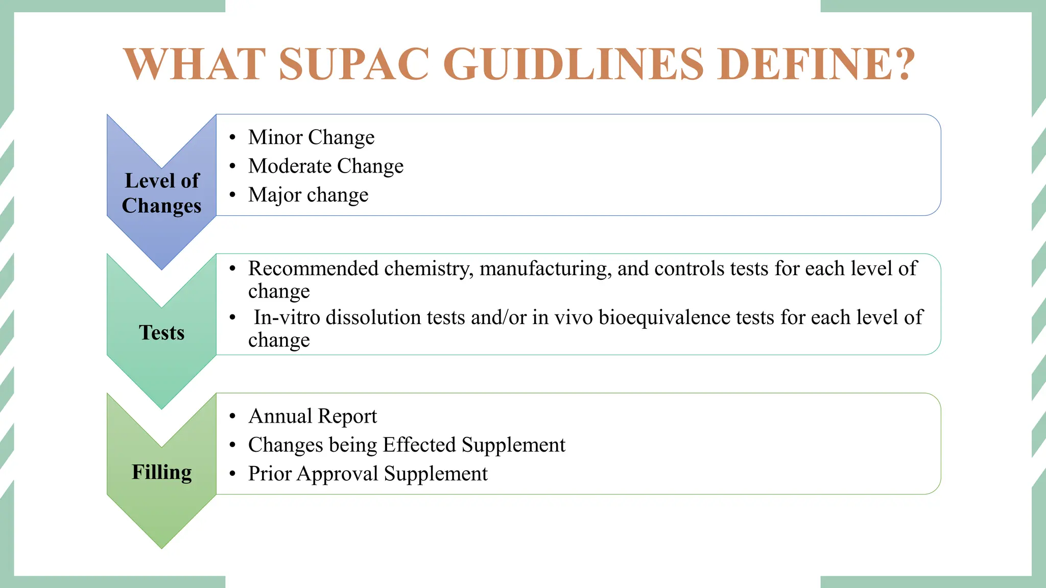 Scale Up And Post Approval Changes (SUPAC) | PPTX