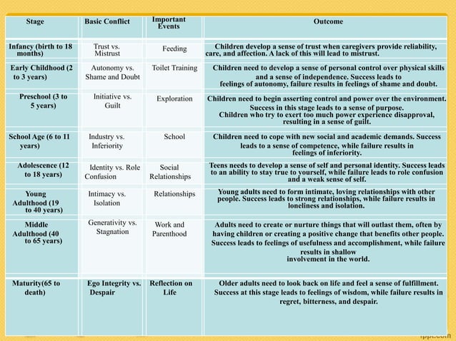 PSYCHO SOCIAL DEVELOPMENT OF CHILDREN | PPT