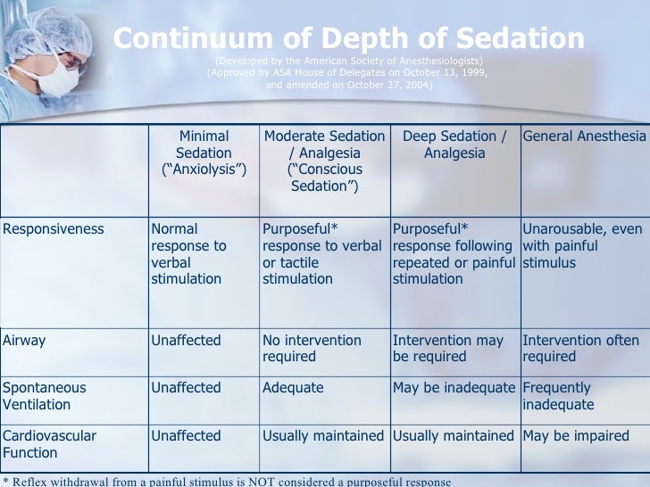 An Update on Procedural Sedation