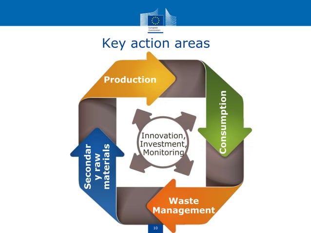 Circular economy closing the loop | PPT | Environmental Services ...