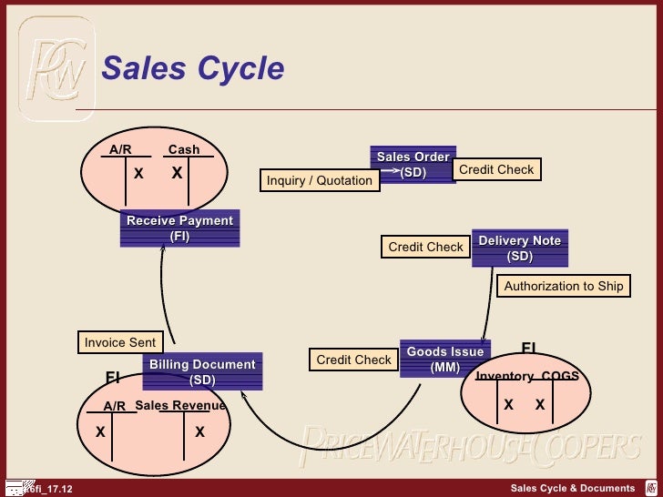 SAP FI Sales Cycle And Documentation | http://sapdocs.info