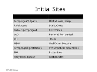 Bullous disorders in dermatology post graduate ppt | PPTX