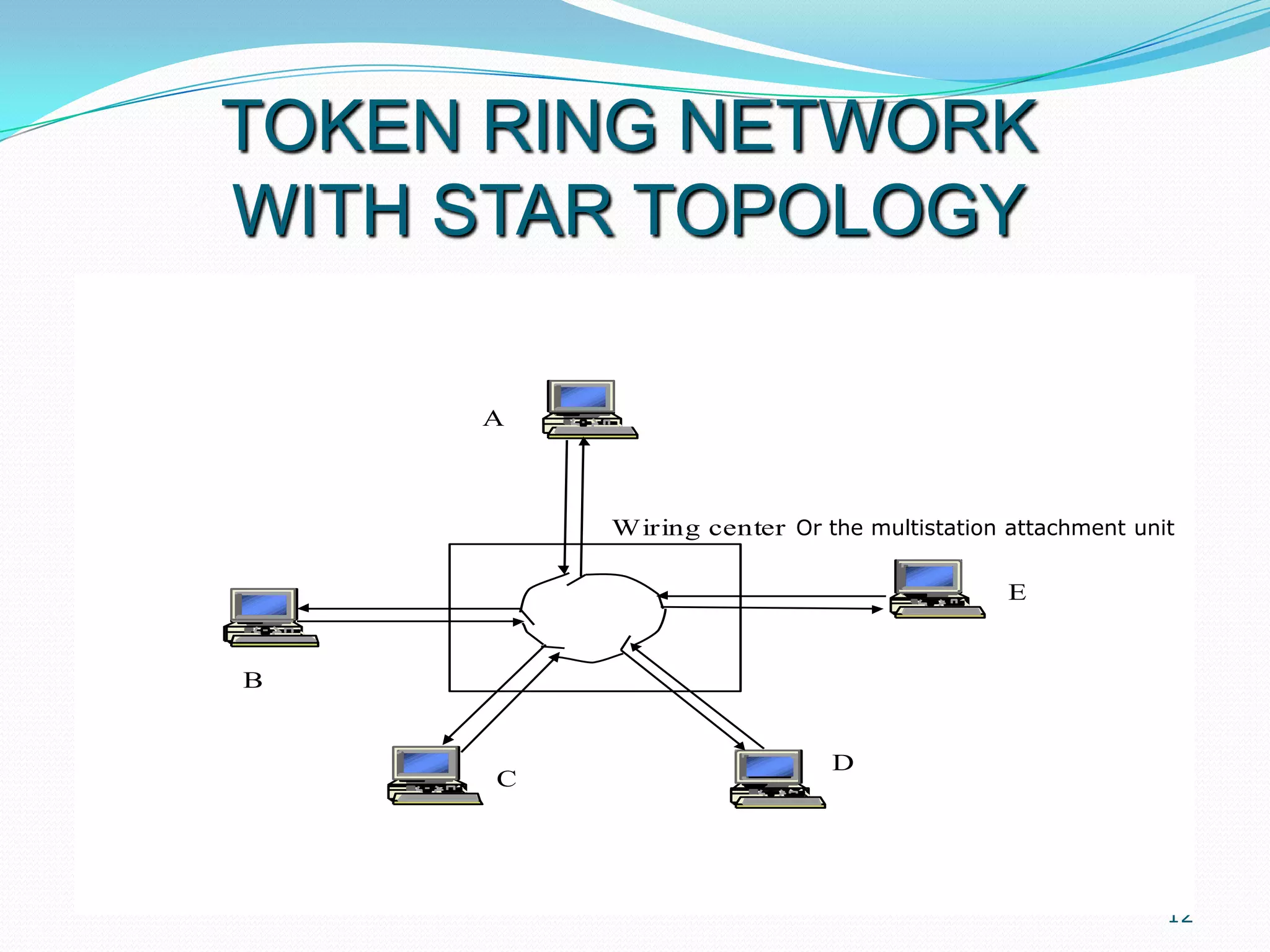 Token Ring : 802.5 | PPTX