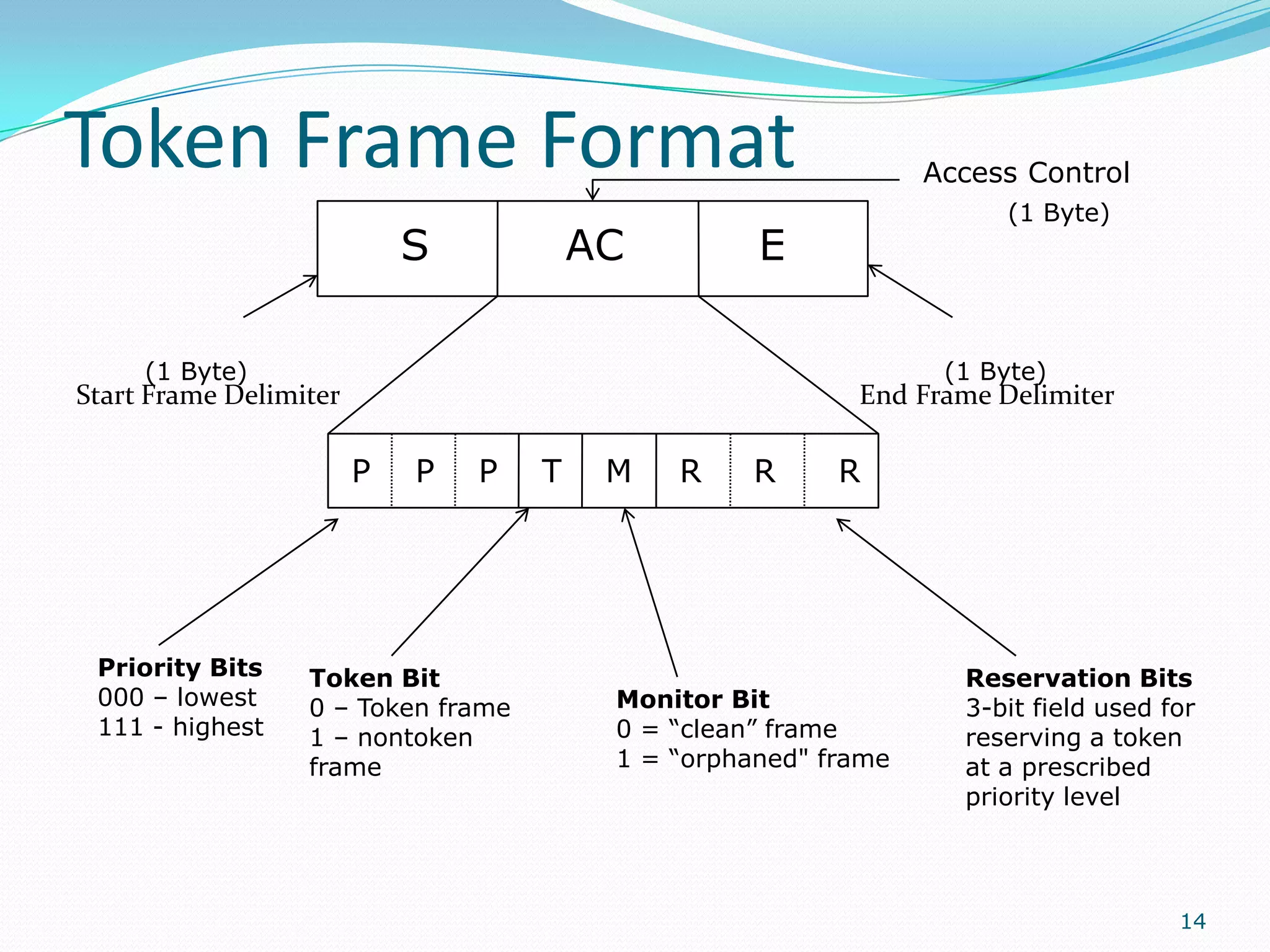Token Ring : 802.5 | PPTX