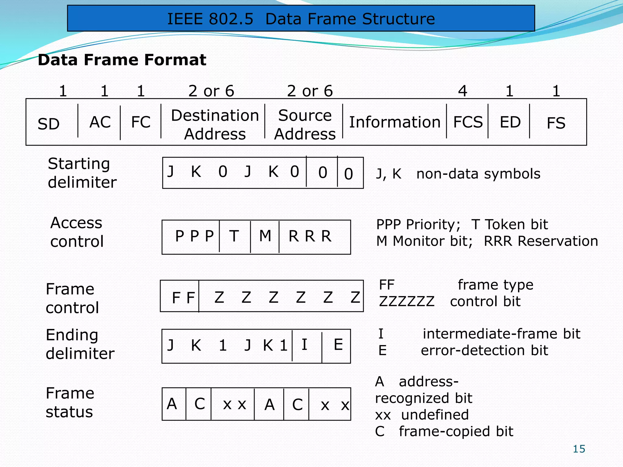 Token Ring : 802.5 | PPTX