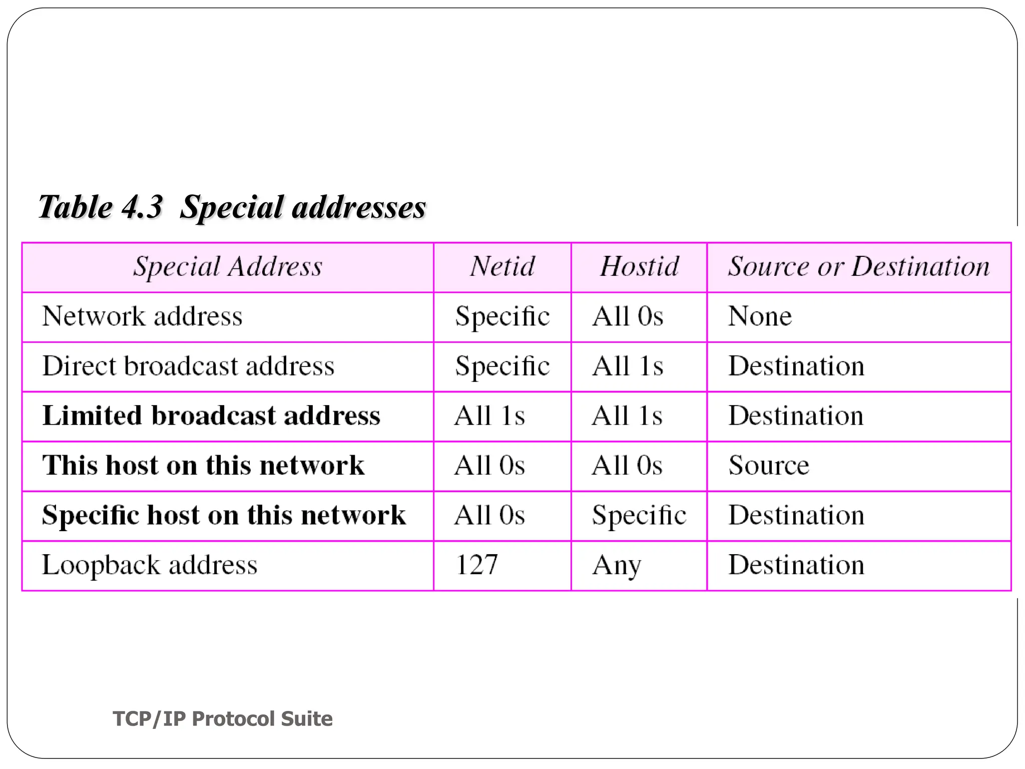 17433_ip-addressing-subnetting-supernetting.ppt | Computer Networking | Computing