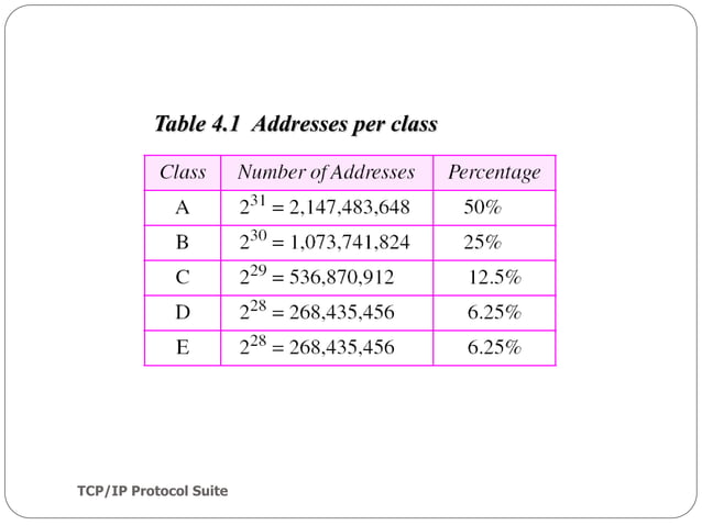 17433_ip-addressing-subnetting-supernetting.ppt | Computer Networking | Computing