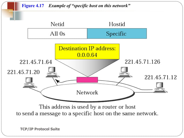17433_ip-addressing-subnetting-supernetting.ppt | Computer Networking | Computing