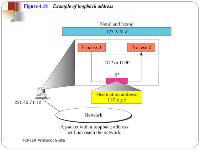 17433 Ip Addressing Subnetting Supernetting Ppt Computer Networking