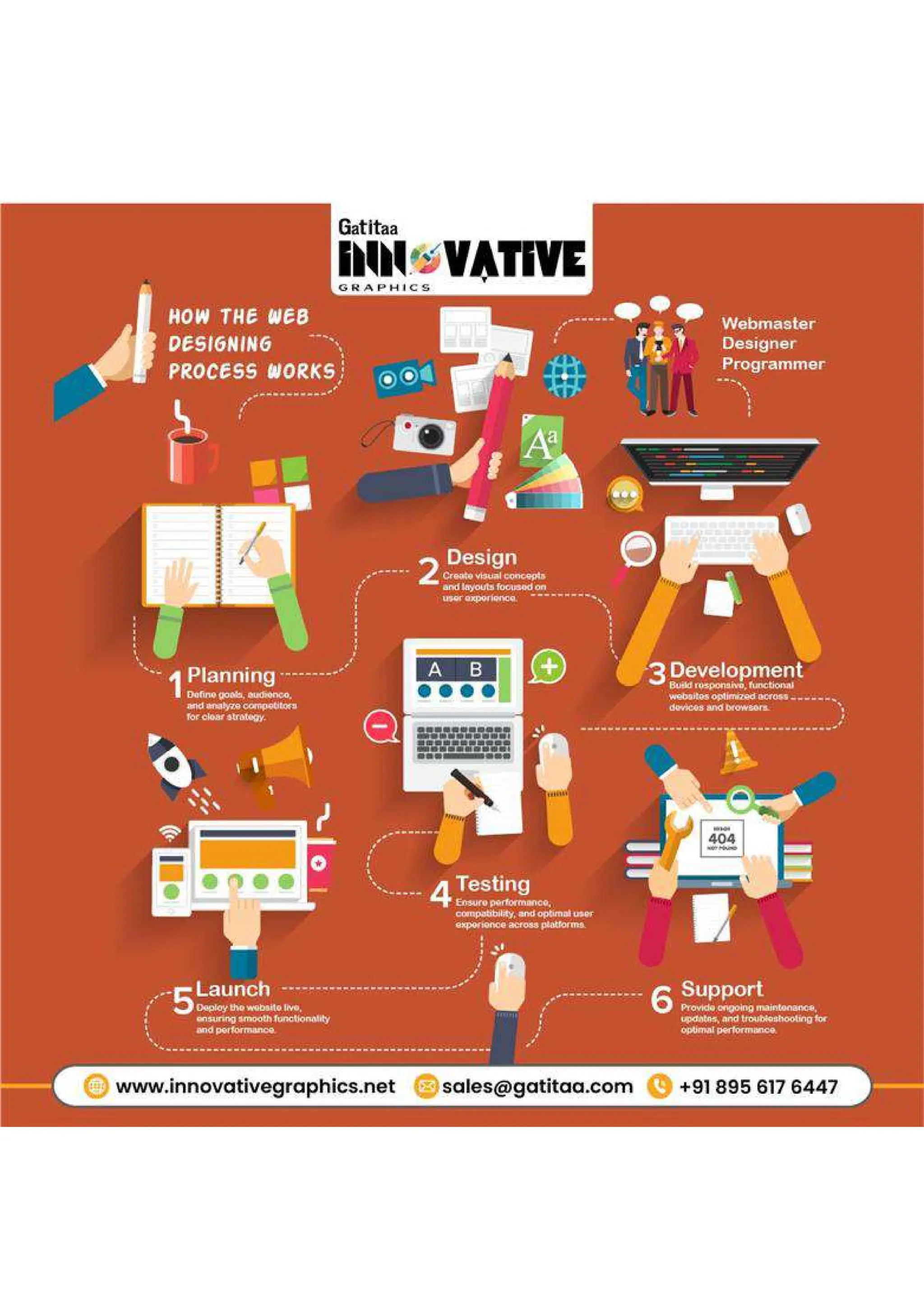 How the Web Designing process works? | PDF