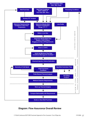 DOT 2002 Functional Approach to Flow Assurance | PDF