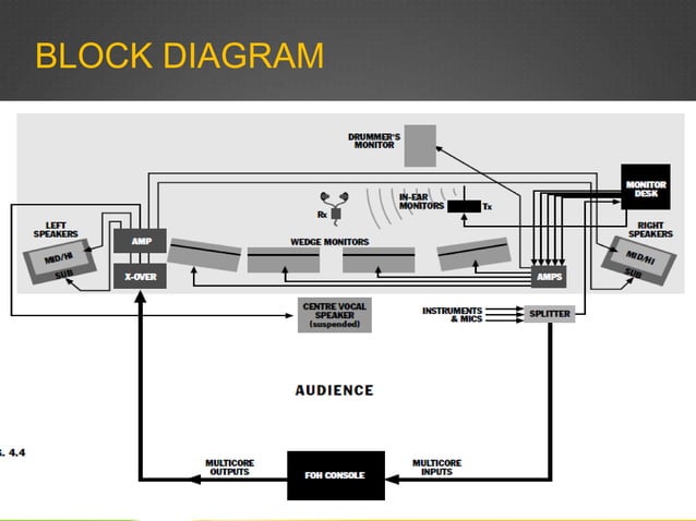 PA and sound system | PPT