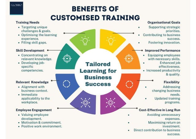 GlobiboThe Benefits of Customized Training for Businesses | PPT