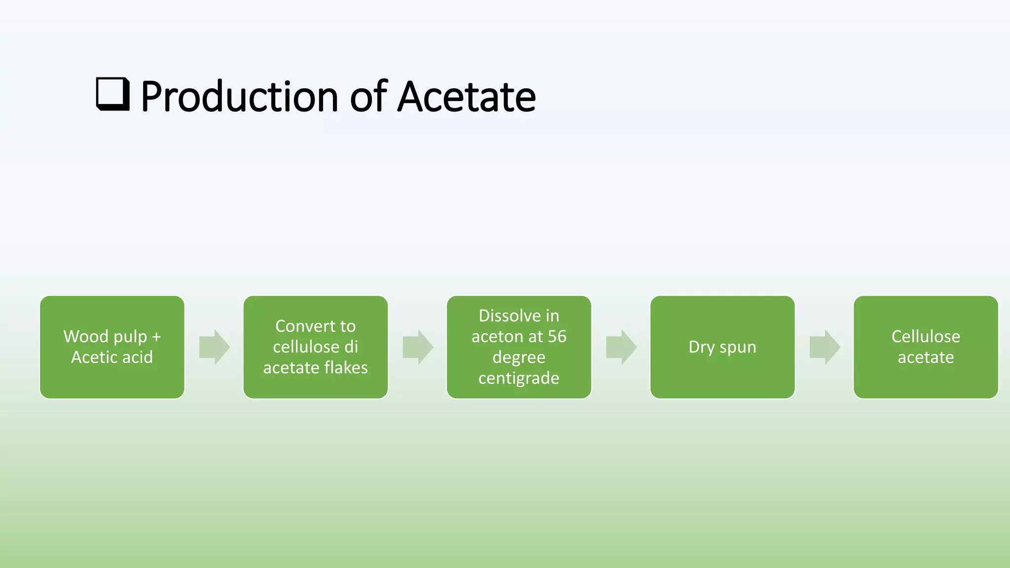 Acetate and Triacetate fiber | PDF