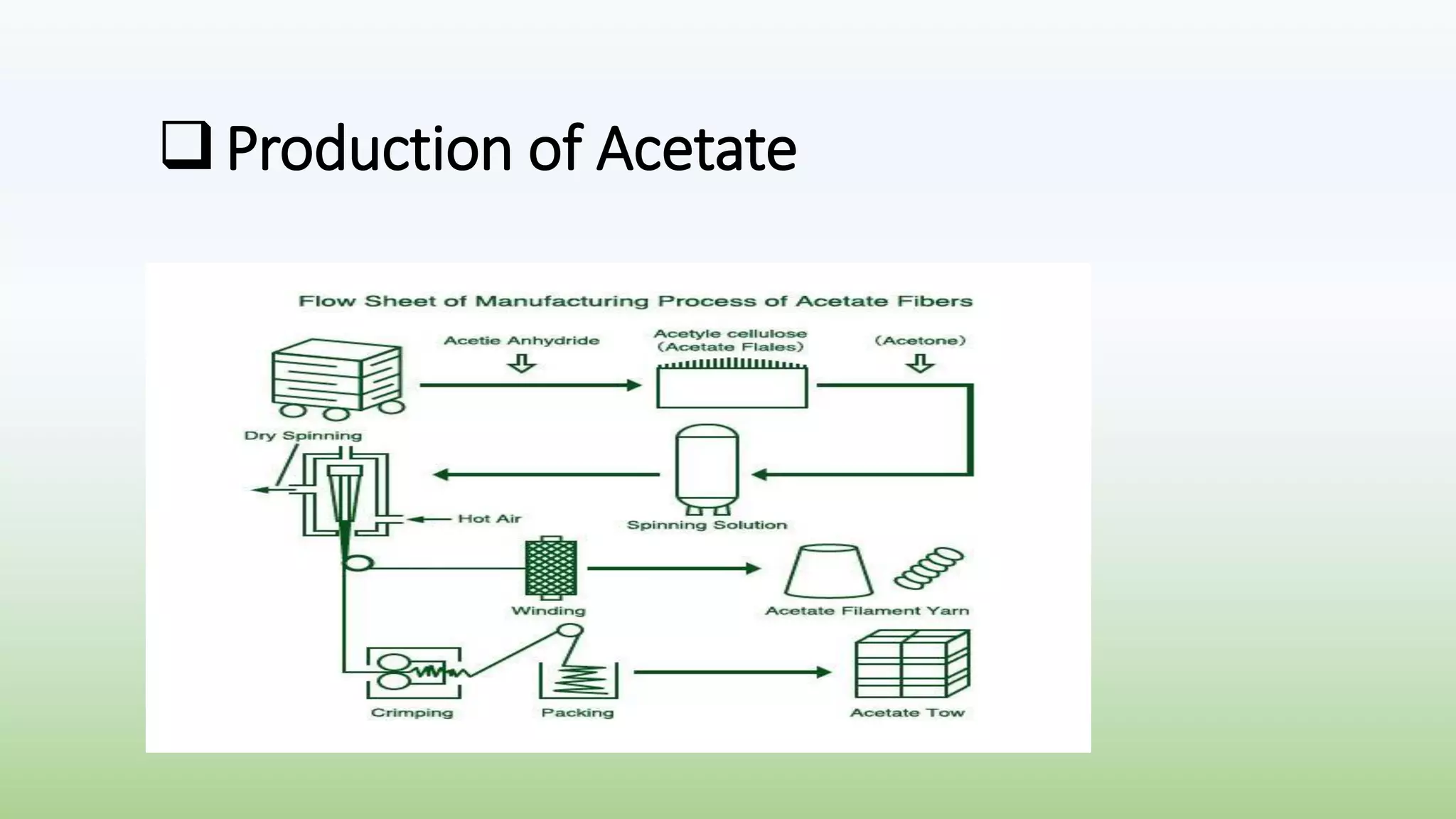 Acetate and Triacetate fiber | PDF