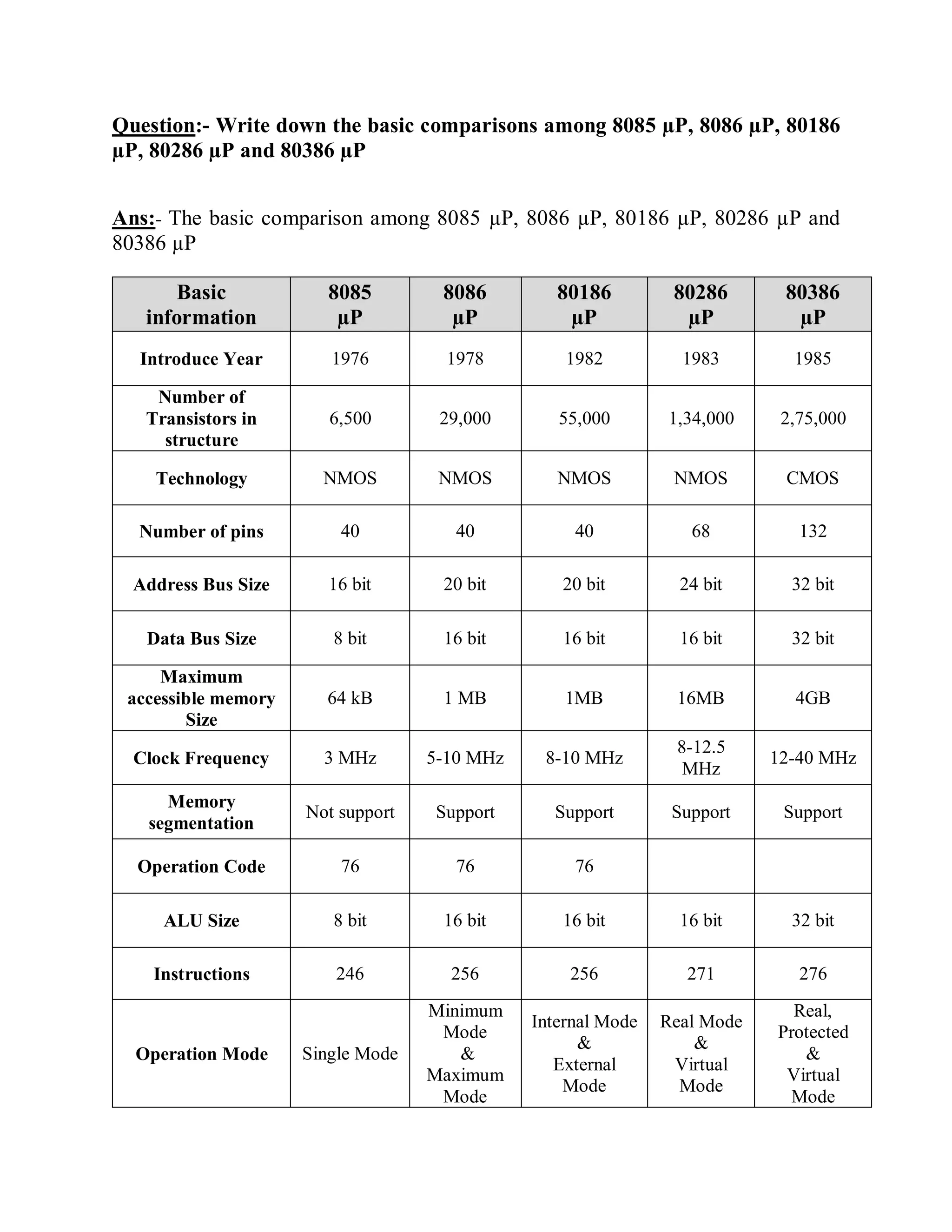 Difference among 8085,8086,80186,80286,80386 Microprocessor.pdf