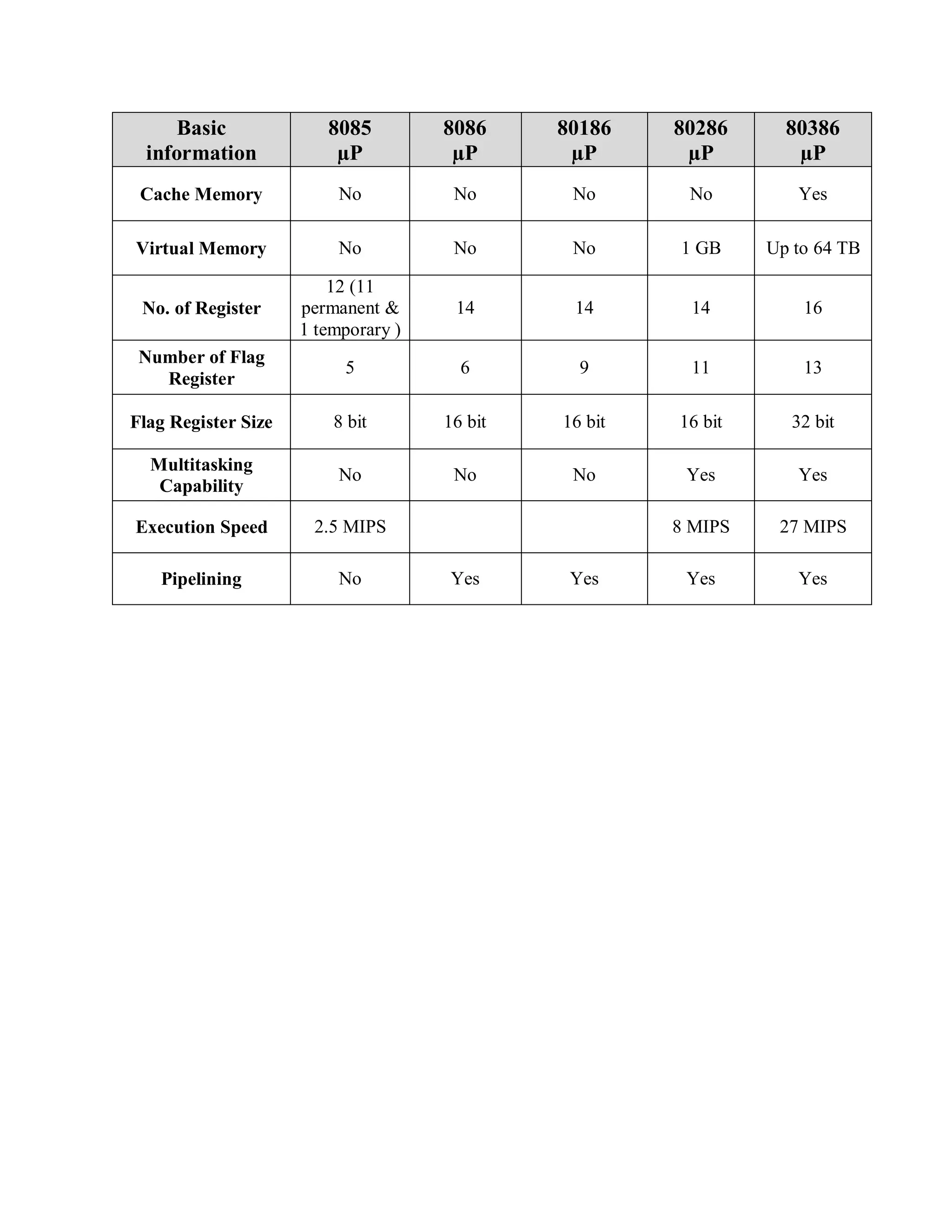 Difference among 8085,8086,80186,80286,80386 Microprocessor.pdf