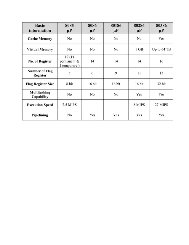 Difference Among 8085 8086 80186 80286 80386 Microprocessor Pdf