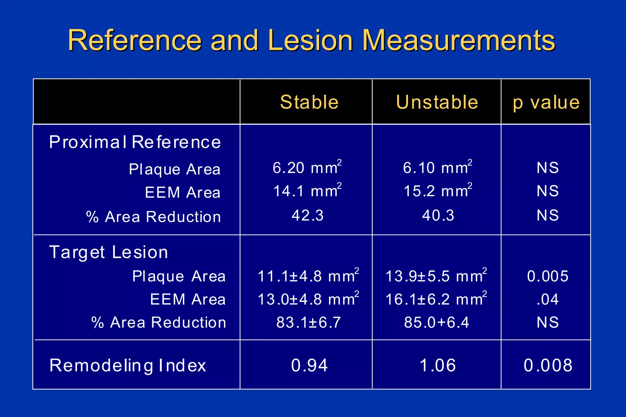 Arterial remodeling in st vs. unst coronary synd schoenhagen1 | PPT ...