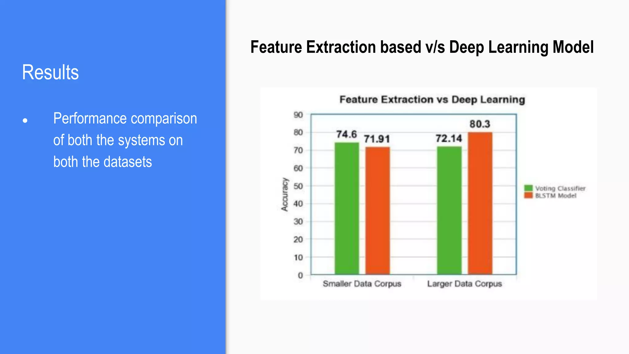 Gender Classification Of Blog Authors With Feature Engineering And Deep Learning Using Lstm